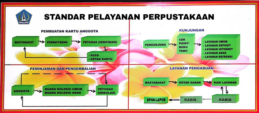 Standar Pelayanan | Diskerpus Badung